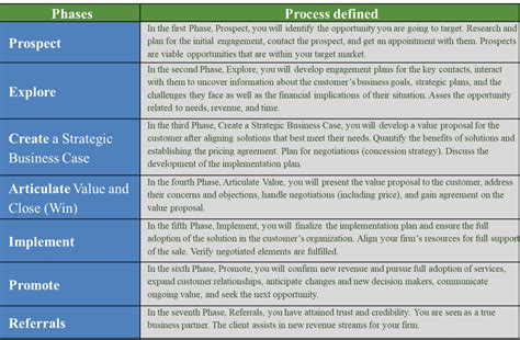 Chapter Sales Engagement Process Pipeline Funnel Sales Process