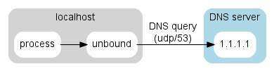 Floating Octothorpe Caching DNS Queries With Unbound