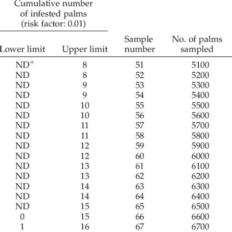Decision Making Sequential Sampling Table To Initiate And Validate