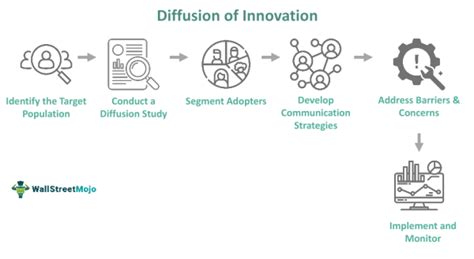 Diffusion Of Innovations What Is It Examples Elements Stages
