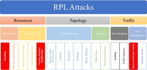 Attacks On The Rpl Protocol Murat Ugur Kiraz Personal Blog Site