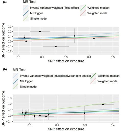 Exploring Causal Association Between Circulating Inflammatory Cytokines