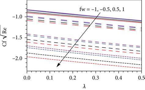 the modifications of sfc for different combinations of ha a fw λ