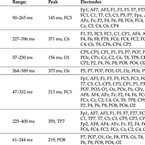 spectrograms of the auditory stimuli for speech and music oddball