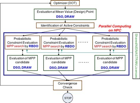 Figure 1 From Sampling Based Rbdo Using Stochastic Sensitivity And