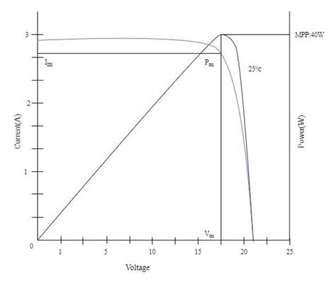 2 IV And PV Curves Representing MPP This Is The Reason For Using A MPPT Download Scientific