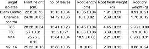 Effect Of Trichoderma Treatments On Growth Parameters Of Tomato