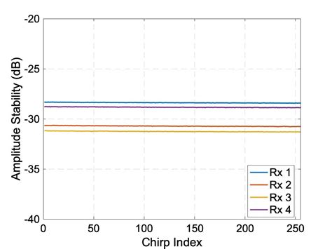 IWR BOOST Calibration Of The Rx Channel Phase Offset Sensors Forum Sensors TI E E