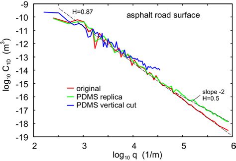 The 1d Surface Roughness Power Spectrum Of An Asphalt Road Surface As A Download Scientific