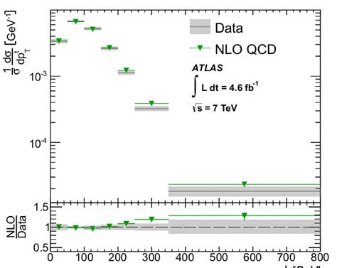 Top Pair Production Cross Section At √ S7 Tev As A Function Of The Top Download Scientific