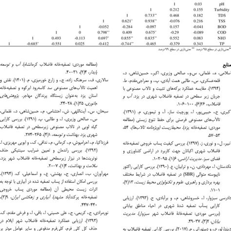 Correlation Coefficients Between Physical And Chemical Parameters In