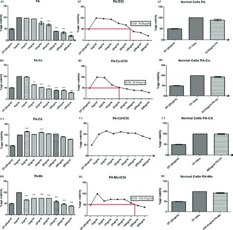 Analysis Of Cellular Viabilities Exhibited By Series Of Pa Complex A Download Scientific