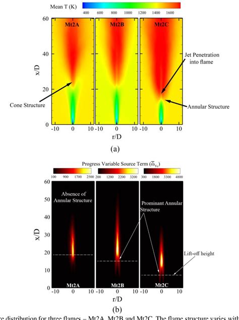 Figure 10 From Numerical Analysis Of Dilute Methanol Spray Flames In Vitiated Coflow Using