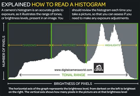 How To Read A Histogram Photography Cheat Sheet Digitalcameraworld Jmeyer Photography