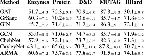 Graph Classification Accuracy Download Scientific Diagram