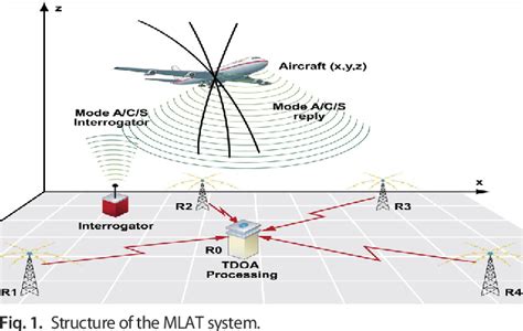 Table 1 From Performance Analysis Of Mlat System Receiver For Aircraft