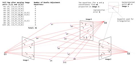 D Reconstruction Using Structure From Motion Sfm Pipeline With Opengl Visualization On C