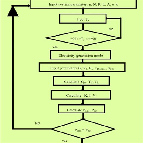 Flow Chart For The Power Generator Simulation Algorithm Download