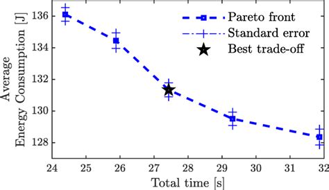 Experimental Energy Consumption For The Selected Solutions Download Scientific Diagram
