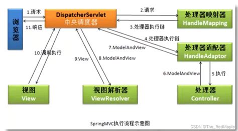 Springmvc学习笔记dispatcherservlet是由谁创建的 Csdn博客