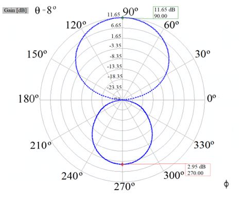 Radiation Pattern Of Tx Array Horizontal Cut ϴ8º Download