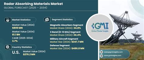 Radar Absorbing Materials Market Size And Share Forecasts 2034