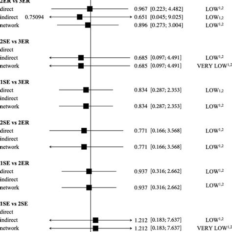 Forest Plot Of Direct Indirect And Network Evidence For Retention Download Scientific Diagram