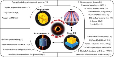 Chart Of All Papers Included Into This Special Issue On Nonradiating Download Scientific