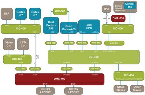 arm corelink 500 system ip — enabling 64 bit big little embedded and