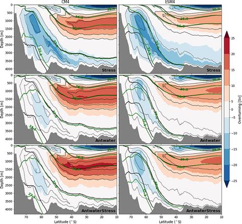 Isopycnal Overturning Reprojected To Depth Space For Climate Model Download Scientific Diagram