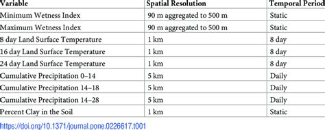 Environmental Variables Included In Candidate Models Download