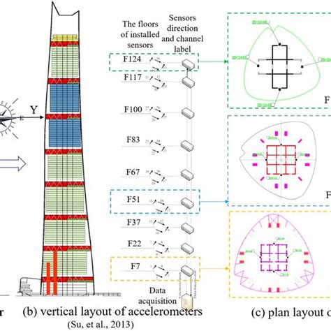 Habitability Evaluation For Horizontal Vibration During Typhoon In Fa Download Scientific Diagram