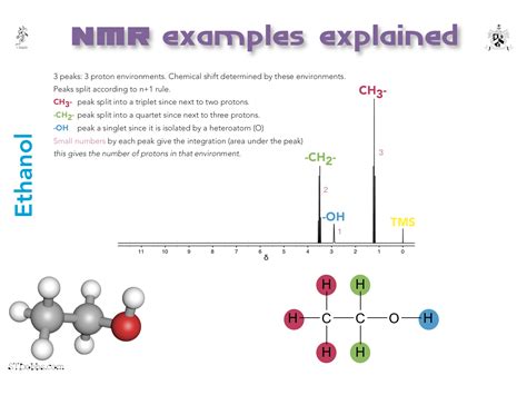 NMR Examples Explained Teaching Resources