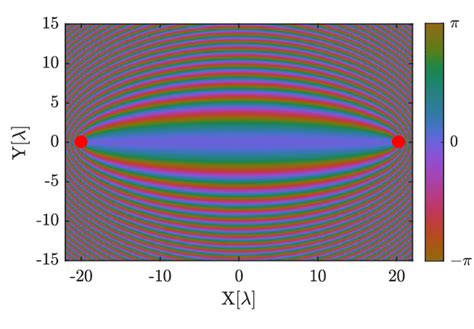 Variation Of The Phase Offset φ As A Function Of Tag Location When
