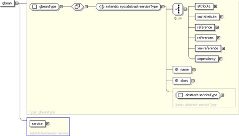 Schema Documentation Apache Geronimo