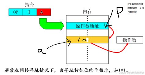 图解c中的寻址。指针常量，常量指针。const Int P ，int Const Pc直接寻址 和间接寻址的代码例子 Csdn博客