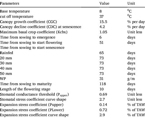 Crop Data And Optimum Crop Growth Coefficients Obtained From The Download Scientific Diagram