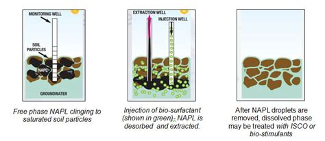 Surfactant Applications Eden Remediation
