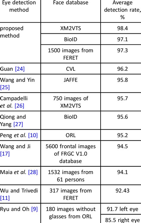 Comparison Of The Proposed Method With Existing Methods Download Table