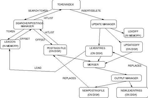 Figure 1 From An Inverted Index Implementation Supporting Efficient Querying And Incremental