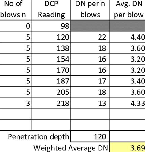 11 Data Sheet For Recording And Analysis Of Laboratory Dcp Test Data
