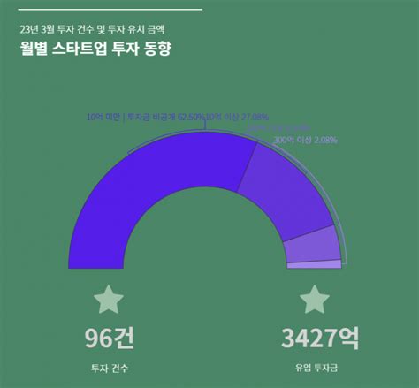 스타트업 역대급 한파…1분기 투자 1조원 무너졌다 아시아경제