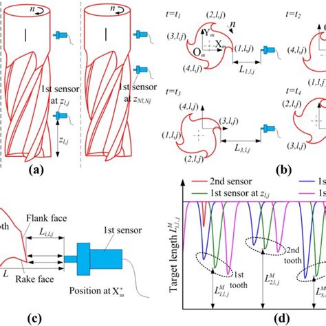 Thickness Of Recast Layer Due To Continuous Pulse Edm Download