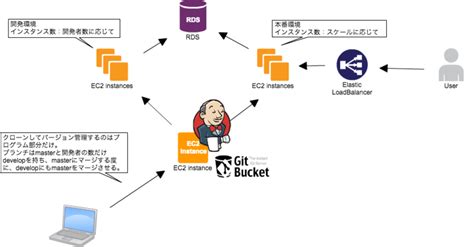 jenkins gitbucketなインスタンスでfuelphpをバージョン管理する環境構築してみた sometimes i laugh