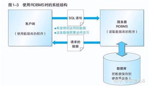 SQL基础初识数据库与SQL 知乎