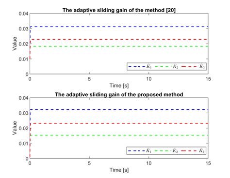 The Adaptive Values Of Sliding Gain Under Controller 20 And Proposed