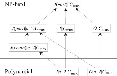 2 Complexity Map Of Some Shop Scheduling Problems Download Scientific Diagram