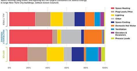 Figure 3 Energy End Uses By Sector In Nyc Album On Imgur