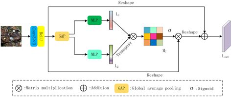 The Architecture Of The Spectral Feature Extraction Module Download Scientific Diagram