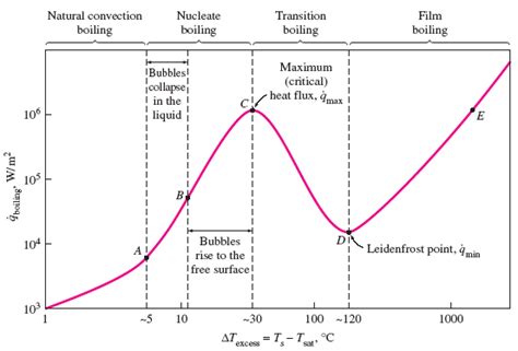 Water Boiling Graph Curve At 1 Atmosphere